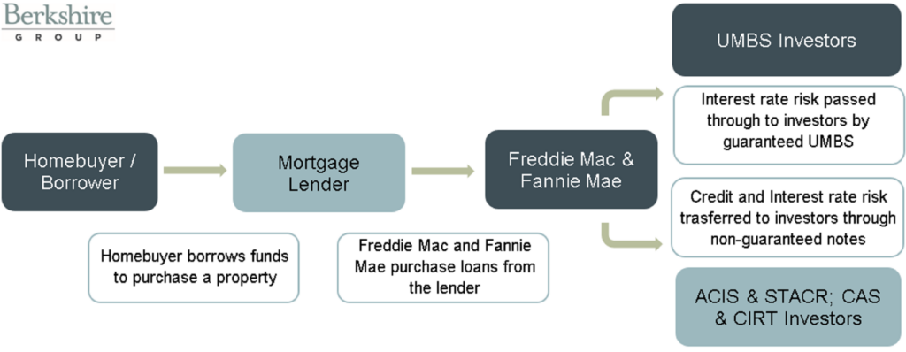 Credit Risk Transfer (CRT) Part I - Berkshire Group LP
